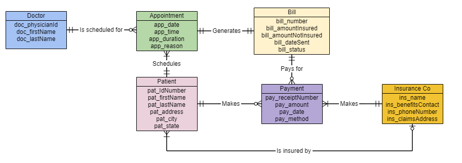 Entity relationship Diagrams